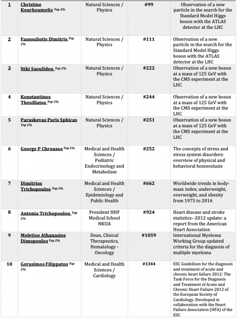 NKUA ranked 92nd globally and 25th in Europe in AD Scientific Index ...