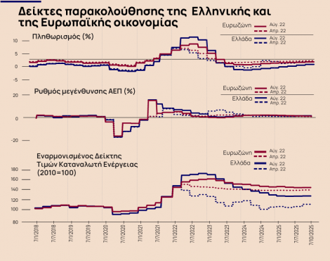 Ο ρυθμός μεγέθυνσης του ΑΕΠ αναμένεται να είναι της τάξης του 4,8% για ...