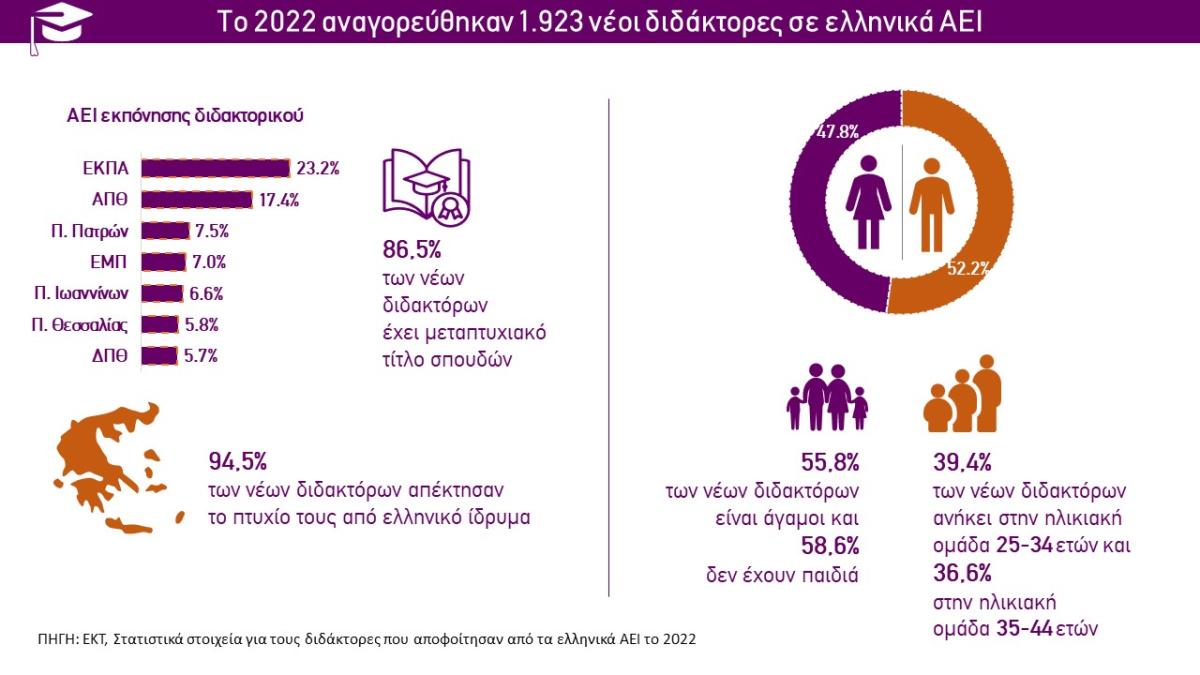Τα στατιστικά στοιχεία του ΕΚΤ για τους διδάκτορες που αποφοίτησαν από ...