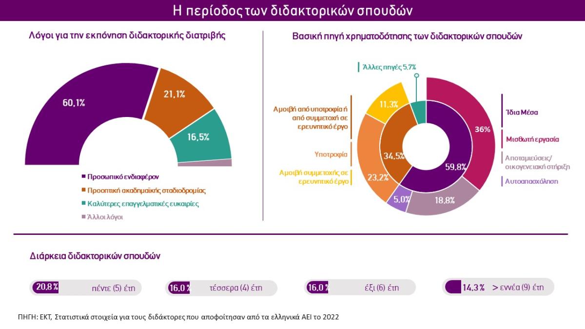 Τα στατιστικά στοιχεία του ΕΚΤ για τους διδάκτορες που αποφοίτησαν από ...